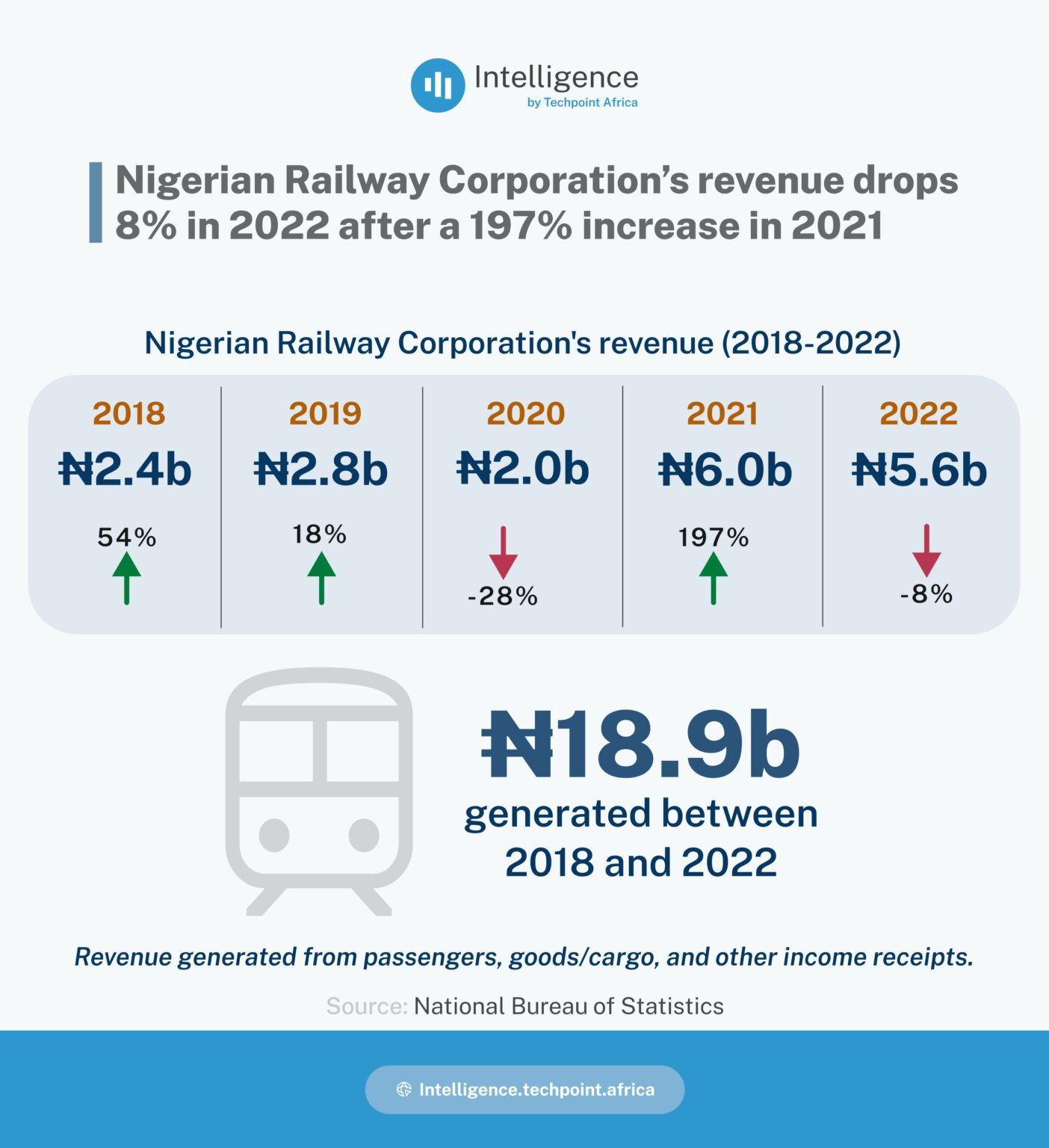 Nigeria railway corporation's revenue - Intelpoint