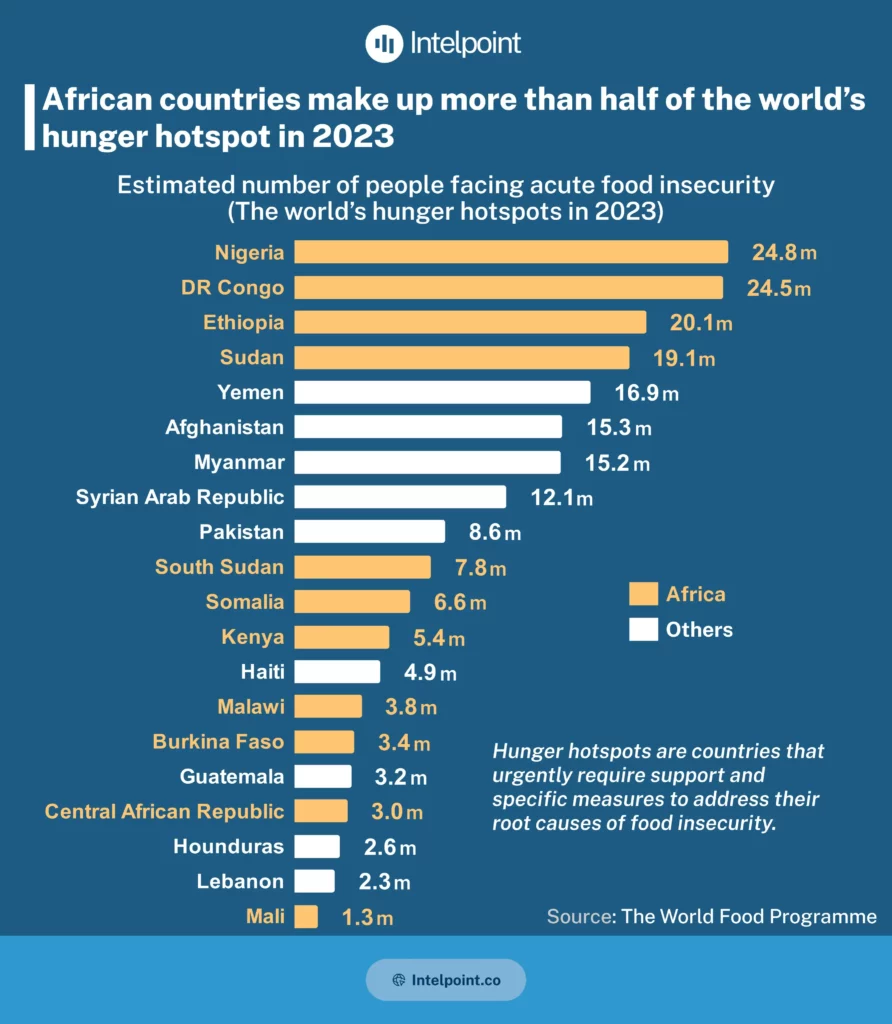 African countries make up more than half of the world's hunger hotspot ...
