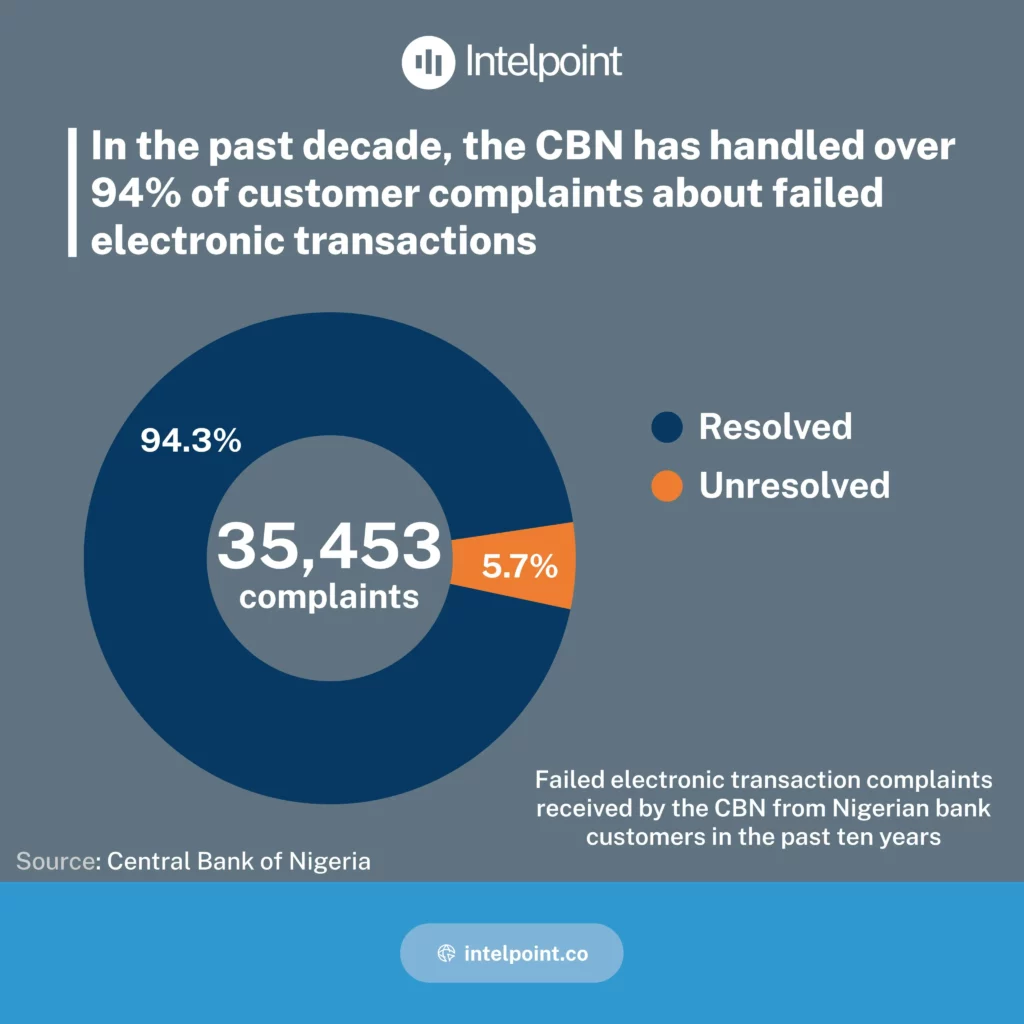 In the past decade, the CBN has handled over 94% of customer complaints ...