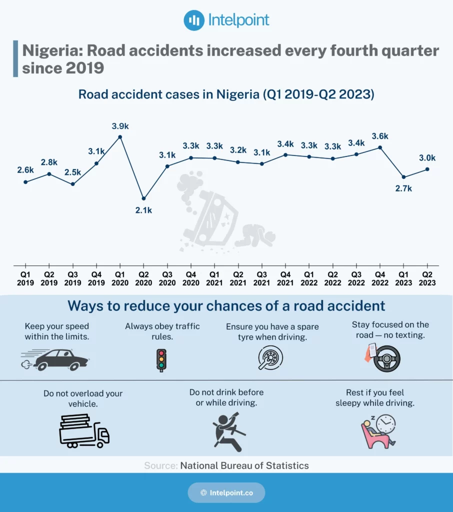 Nigeria: Road accidents increased every fourth quarter since 2019 ...