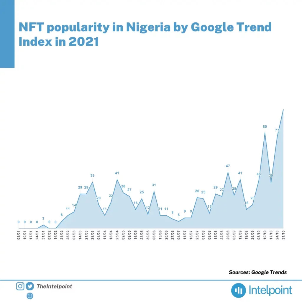 NFT popularity in Nigeria by Google Trend Index in 2021 - Intelpoint