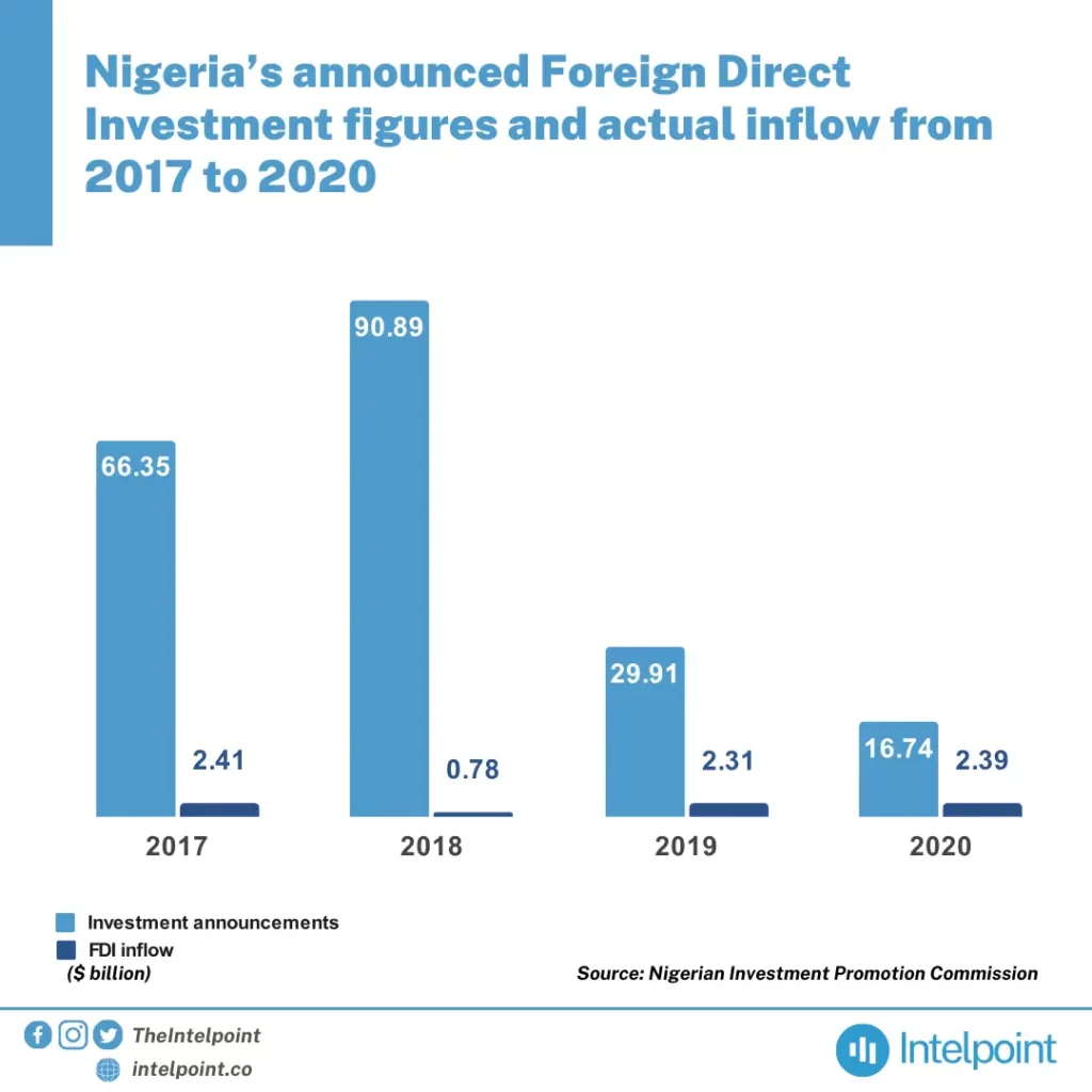Nigeria’s announced Foreign Direct Investment figures and actual inflow in Nigeria from 2017 to ...