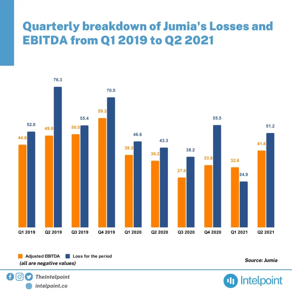 Quarterly breakdown of Jumia's Losses and EBITDA from Q1 2019 to Q2 2021 - Intelpoint