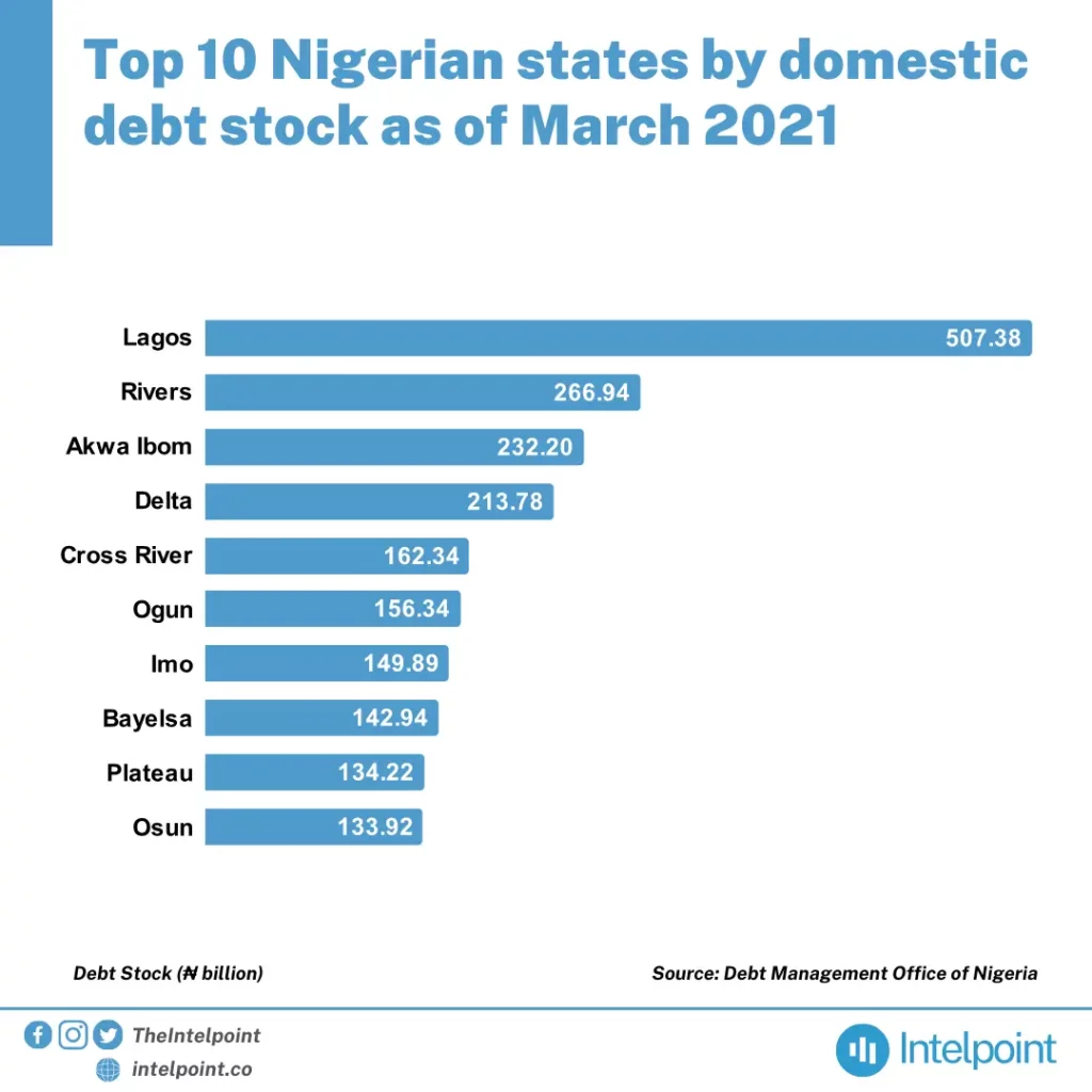 Top 10 Nigerian states by domestic debt stock as of March 2021 - Intelpoint