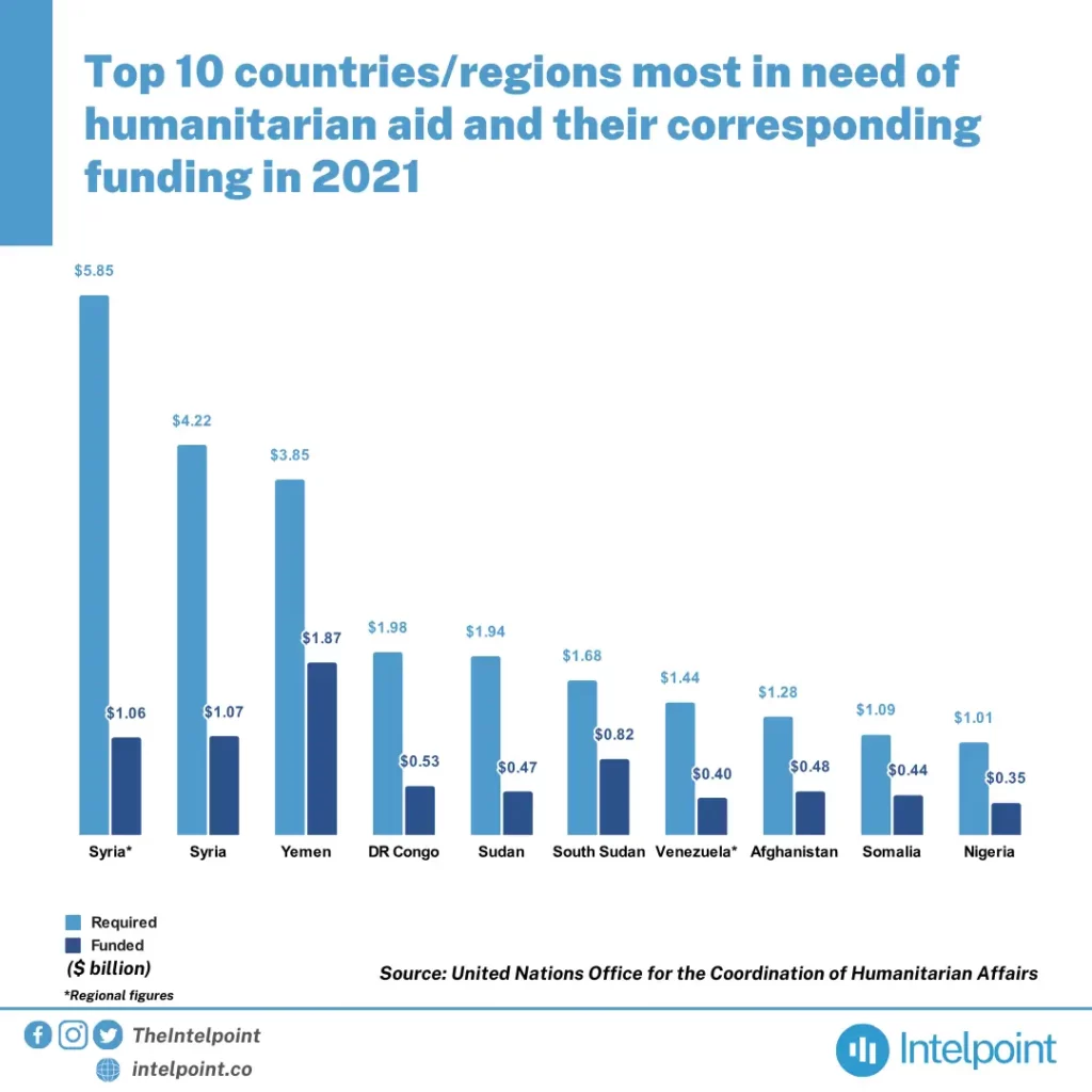Top 10 countries/regions most in need of humanitarian aid and their ...