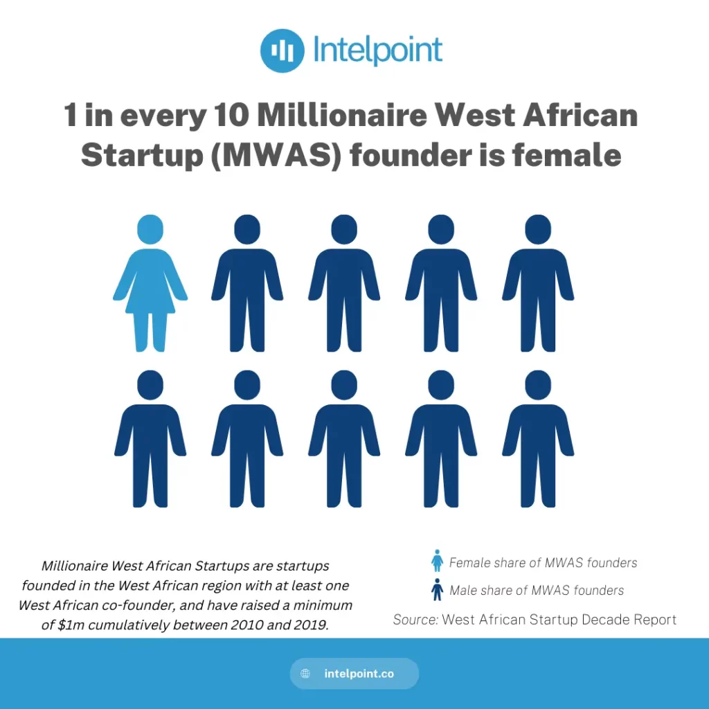 1 in every 10 Millionaire West African Startup (MWAS) founder is female ...