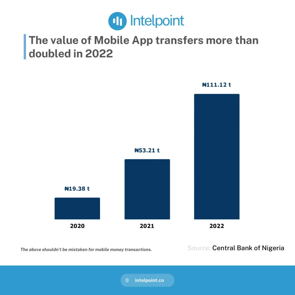 The value of Mobile App transfers more than doubled in 2022 - Intelpoint