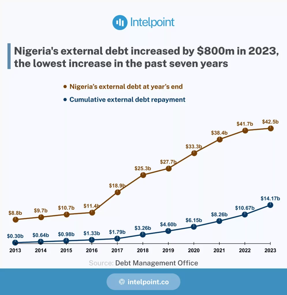Nigeria's external debt increased by $800m in 2023, the lowest increase in the past seven years ...