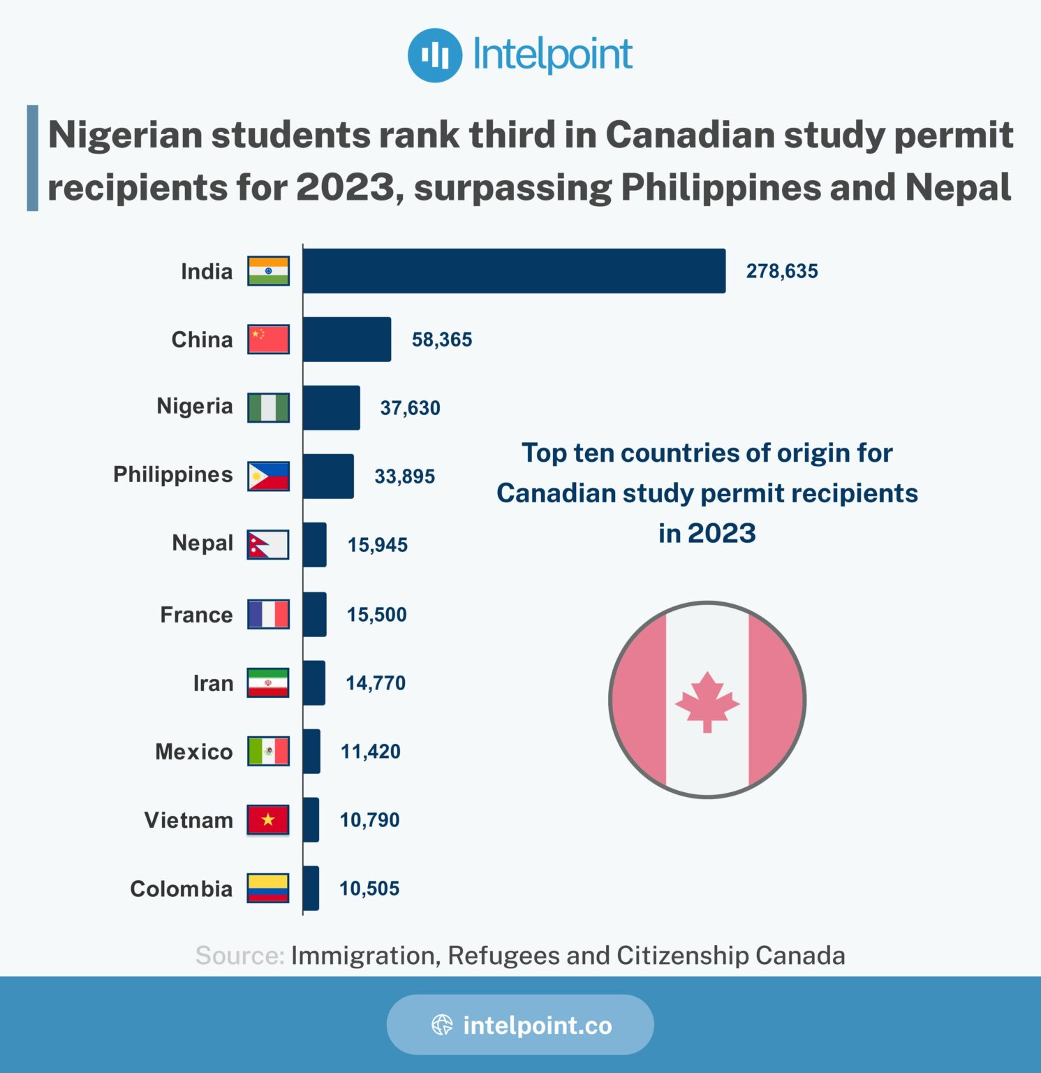 Nigerian students rank third in Canadian study permit recipients for ...