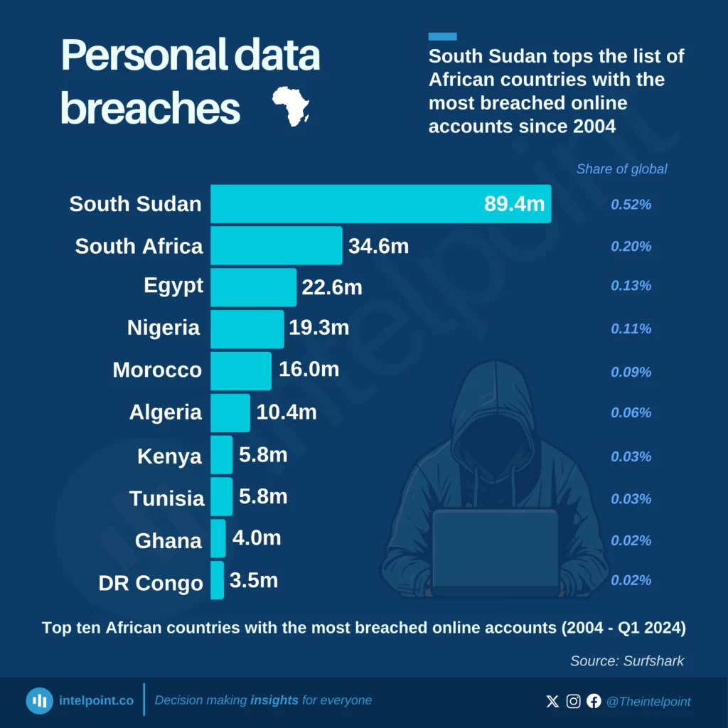 South Sudan tops the list of African countries with the most breached ...