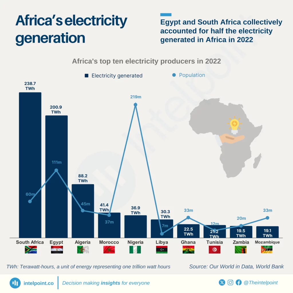 Egypt and South Africa collectively accounted for half the electricity ...