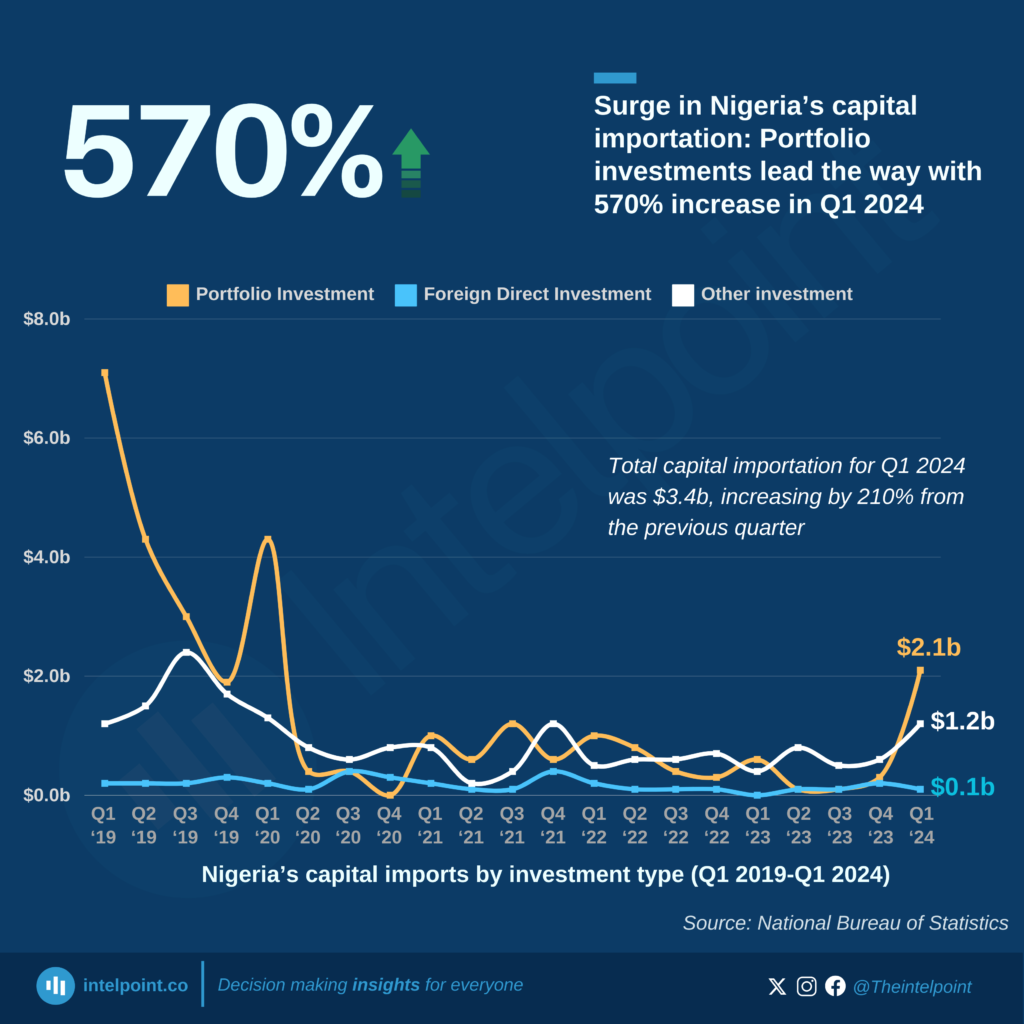 Surge in Nigeria’s capital importation: Portfolio investments lead the ...