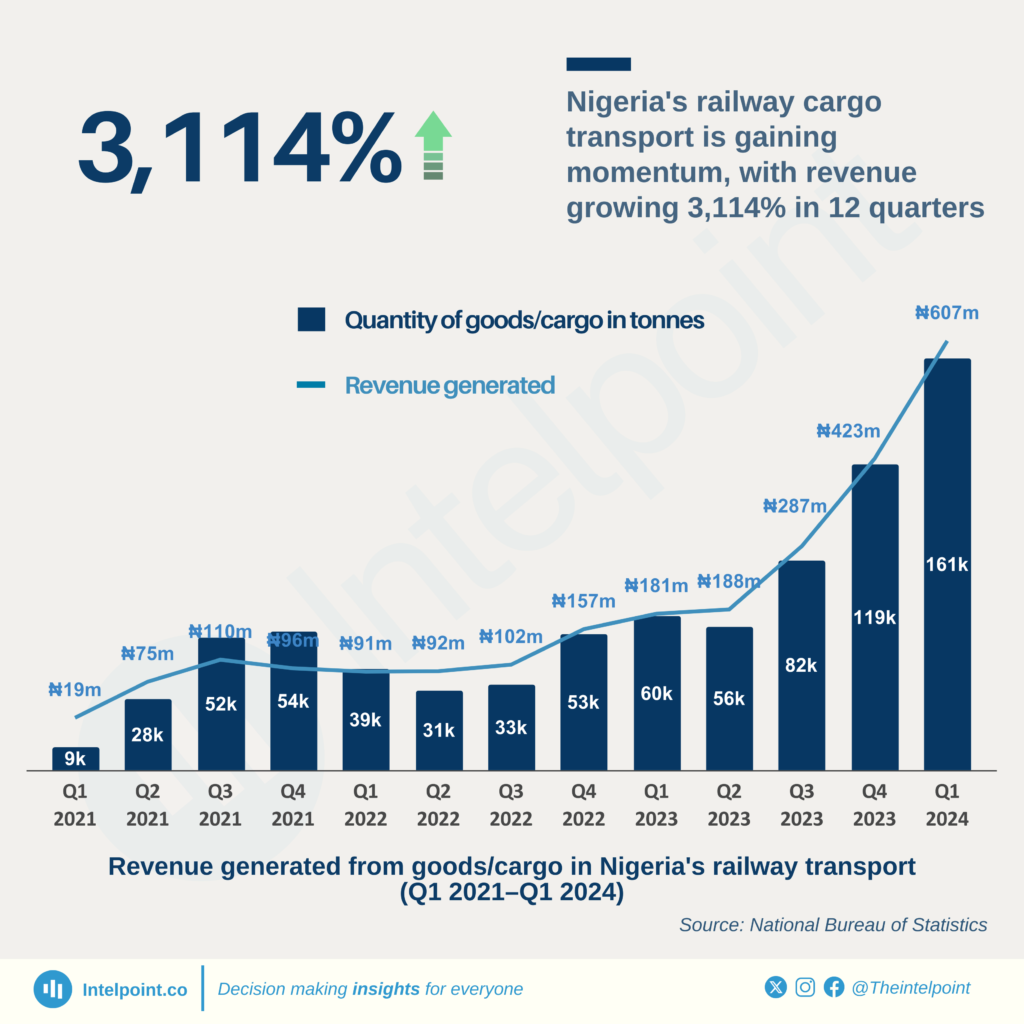 Nigeria's railway cargo transport is gaining momentum, with revenue ...