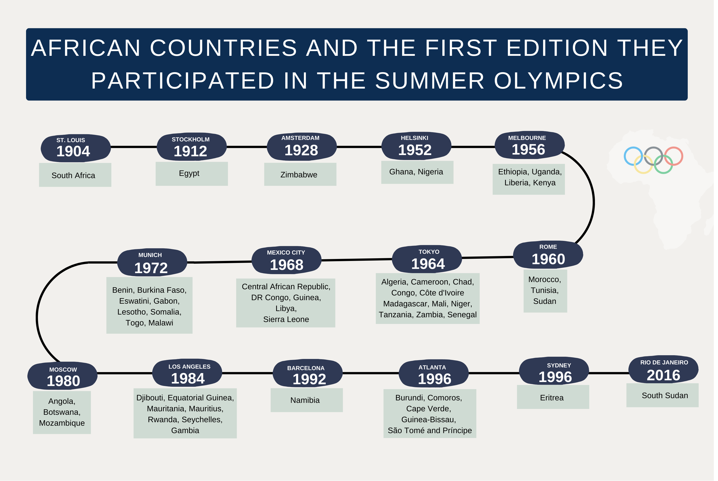 Africa in the Summer Olympics: 5 countries hold 73% of all medals in ...