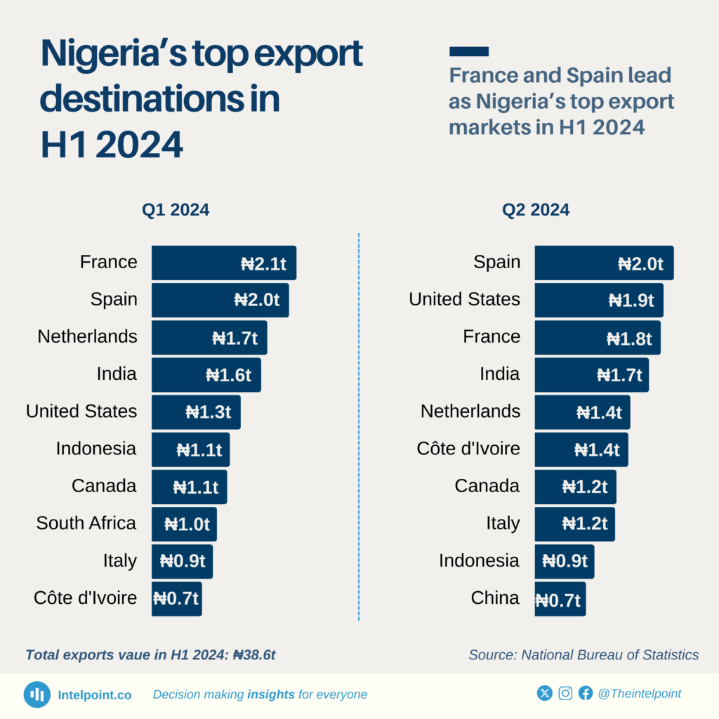 France and Spain lead as Nigeria’s top export markets in H1 2024 ...