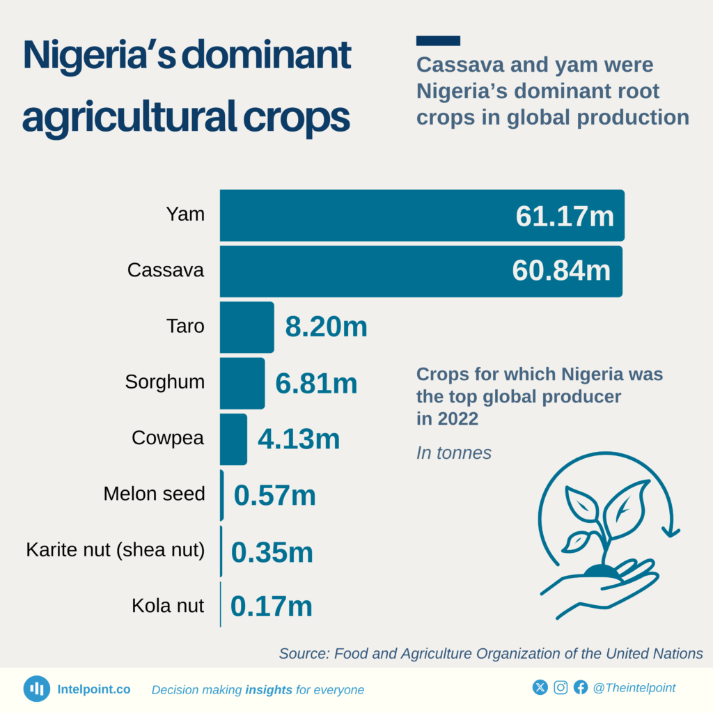 Cassava and yam were Nigeria’s dominant root crops in global production ...