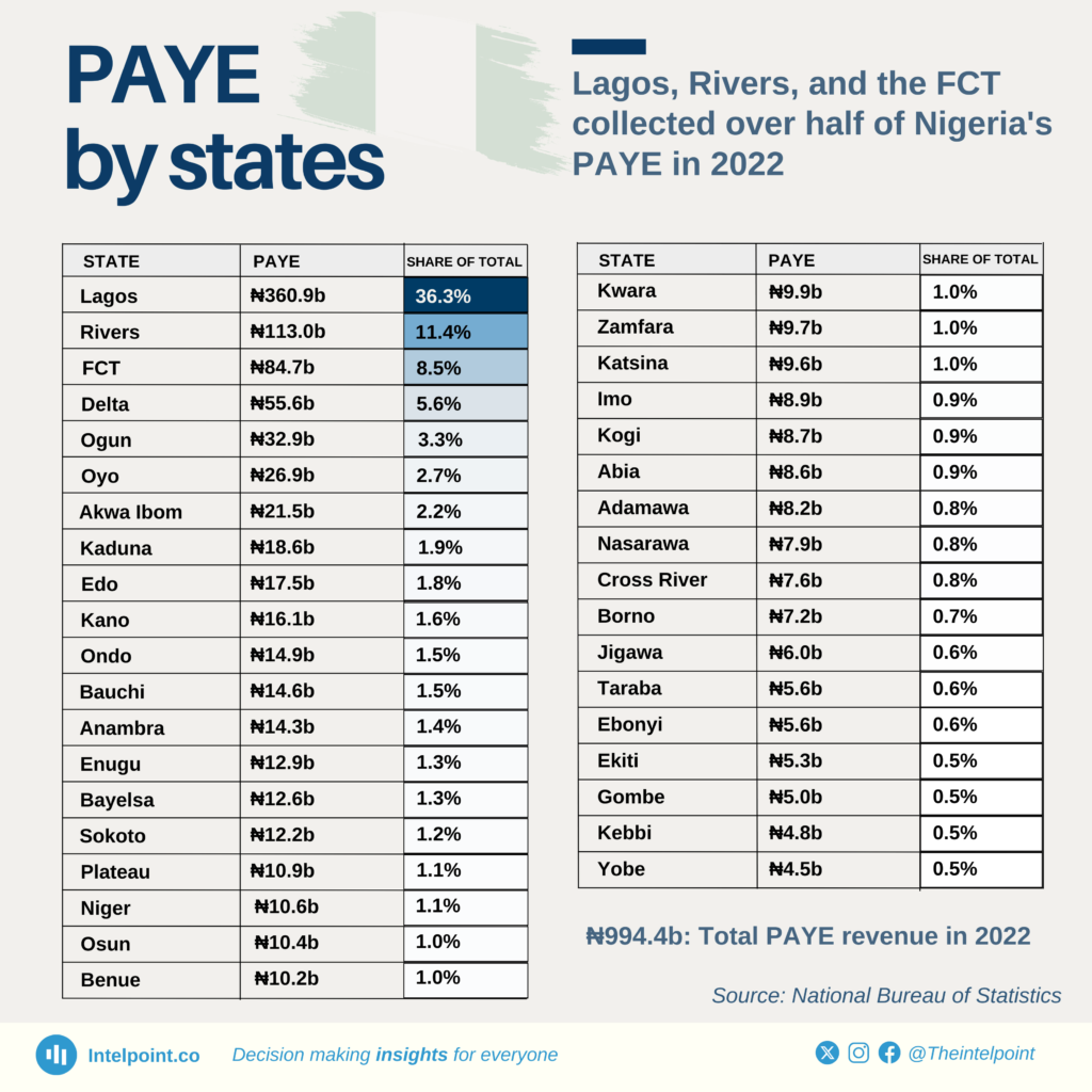 Lagos, Rivers, and the FCT collected over half of Nigeria's PAYE in 2022 - Intelpoint