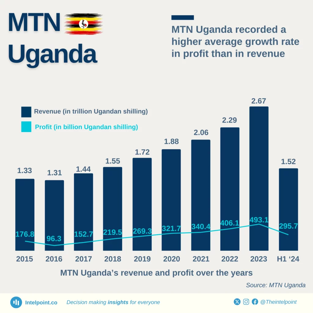 MTN Uganda recorded a higher average growth rate in profit than in ...