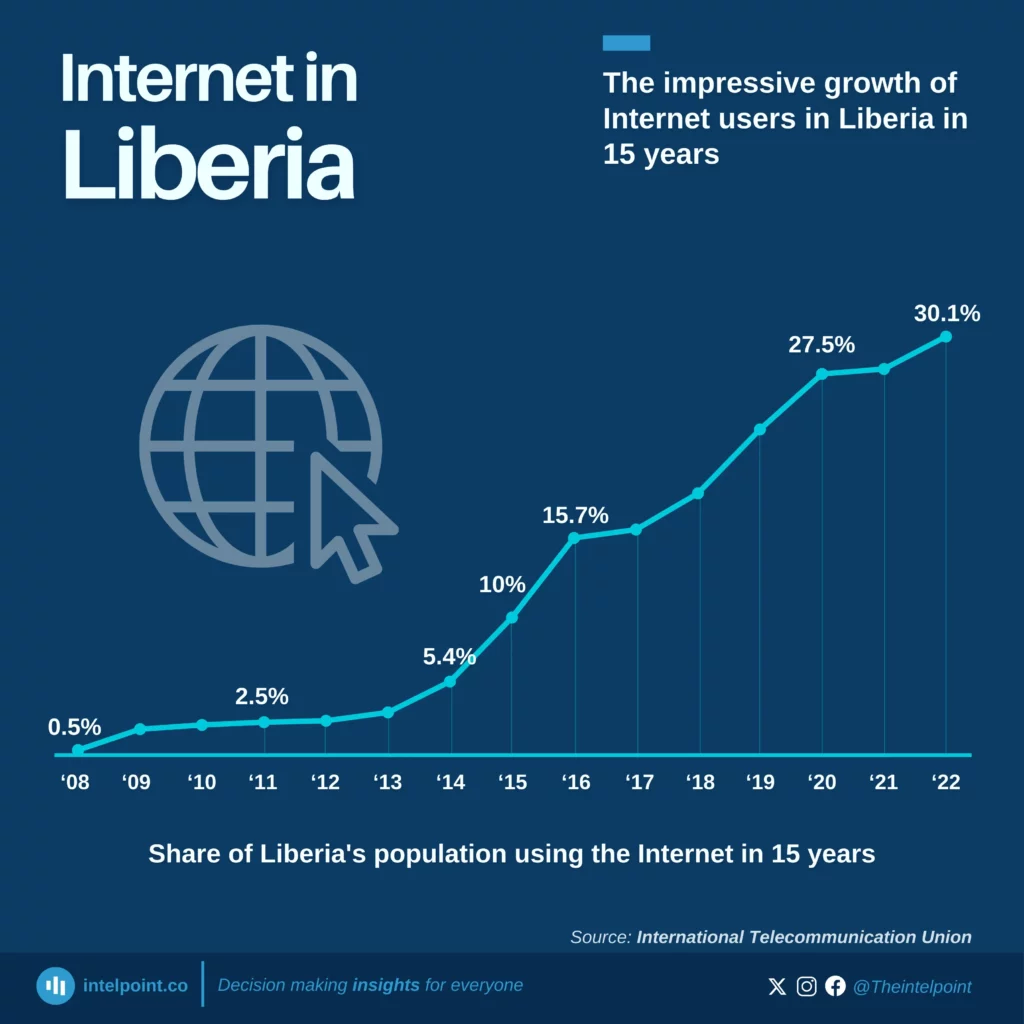 The impressive growth of Internet users in Liberia in 15 years - Intelpoint