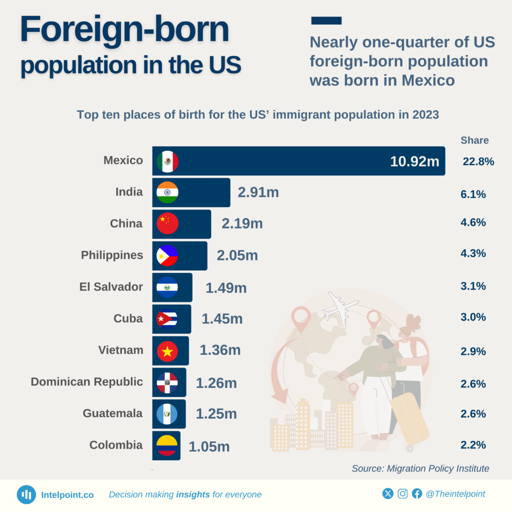 Nearly one-quarter of US foreign-born population was born in Mexico ...