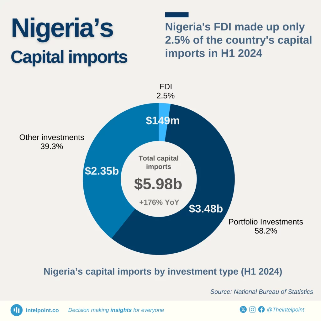 Nigeria's FDI made up only 2.5% of the country's capital imports in H1 ...