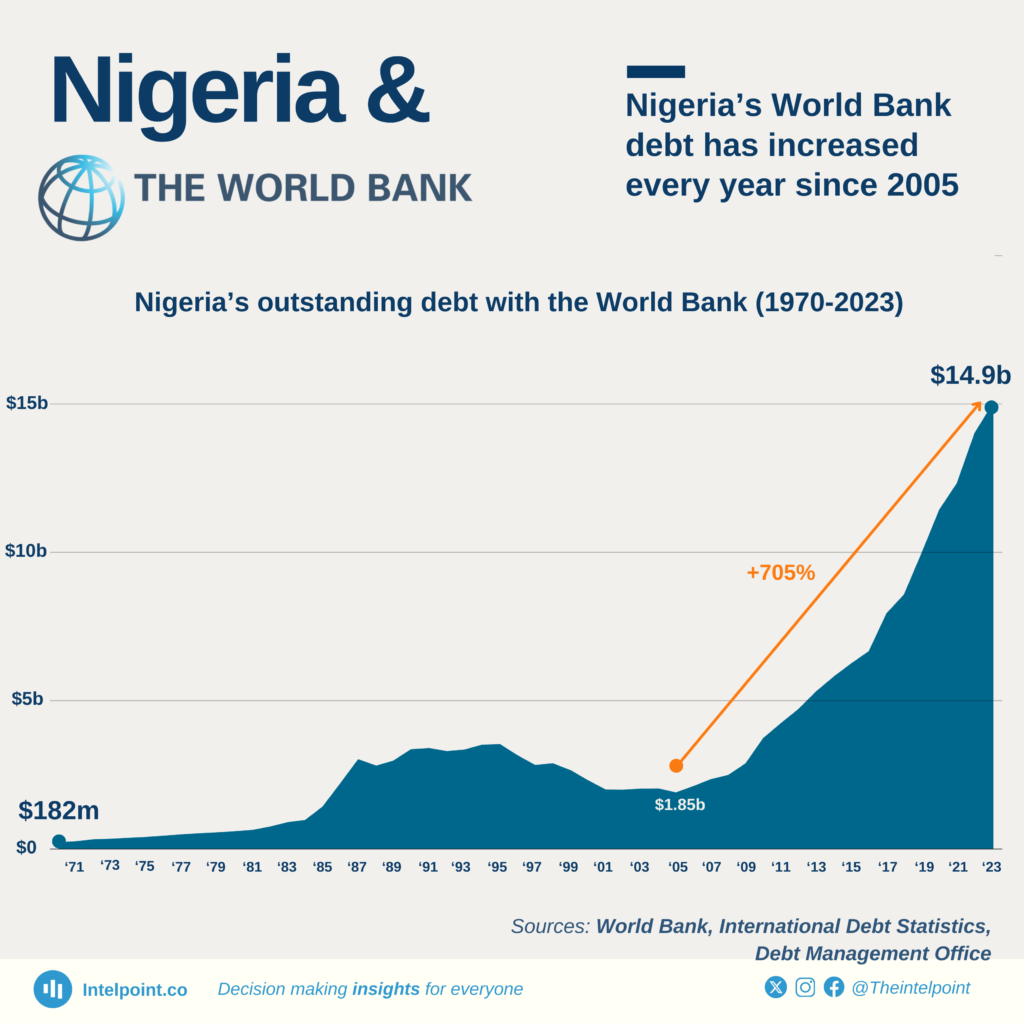 Nigeria’s World Bank debt has increased every year since 2005 - Intelpoint