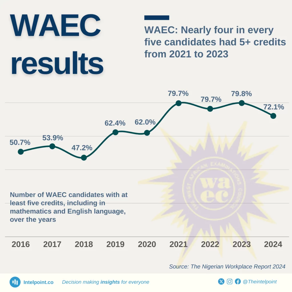 WAEC: Nearly four in every five candidates had 5+ credits from 2021 to ...
