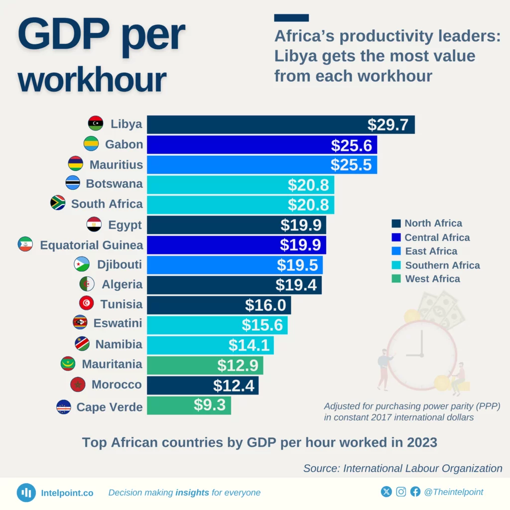 Africa’s productivity leaders: Libya gets the most value from each ...