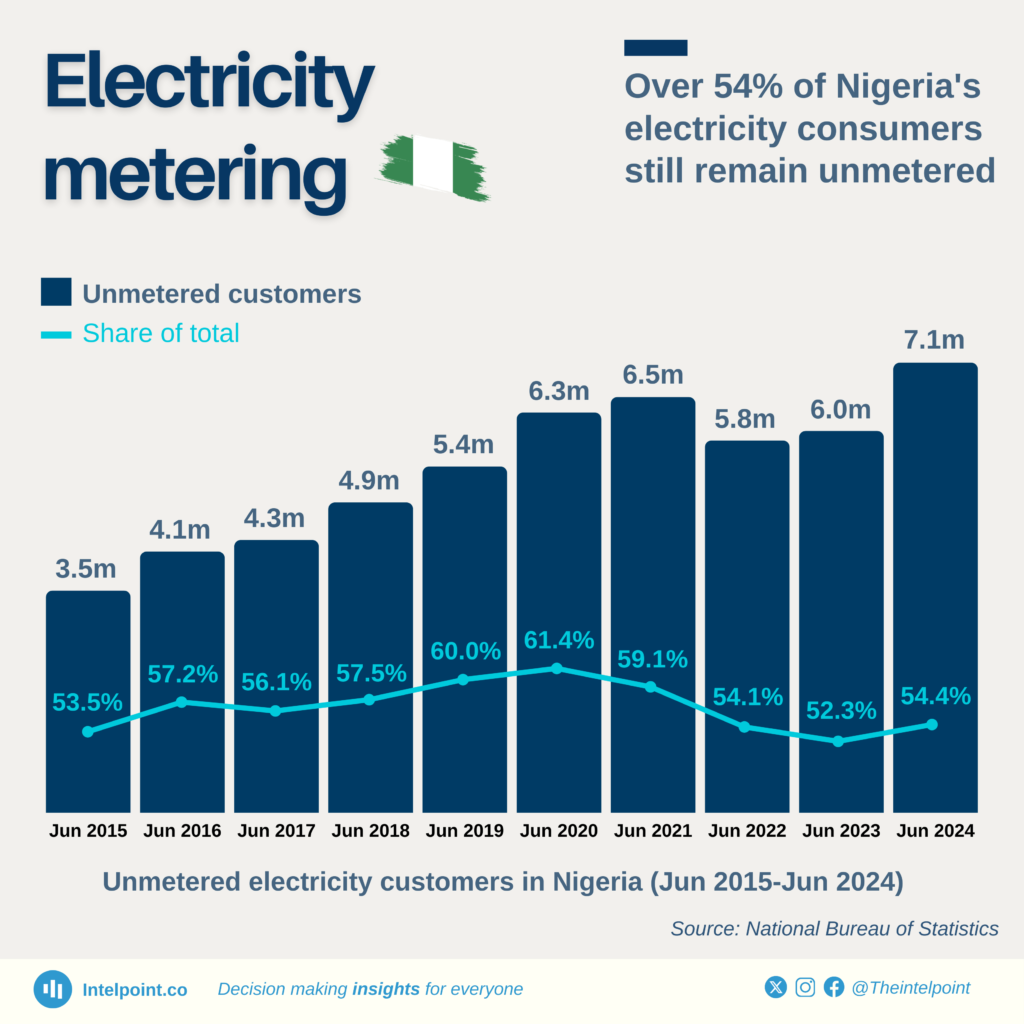 Over 54% of Nigeria's electricity consumers still remain unmetered ...