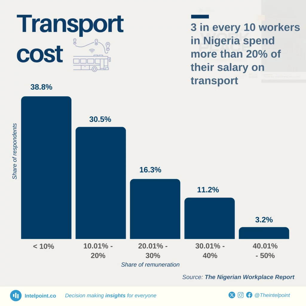 3 in every 10 workers in Nigeria spend more than 20% of their salary on ...