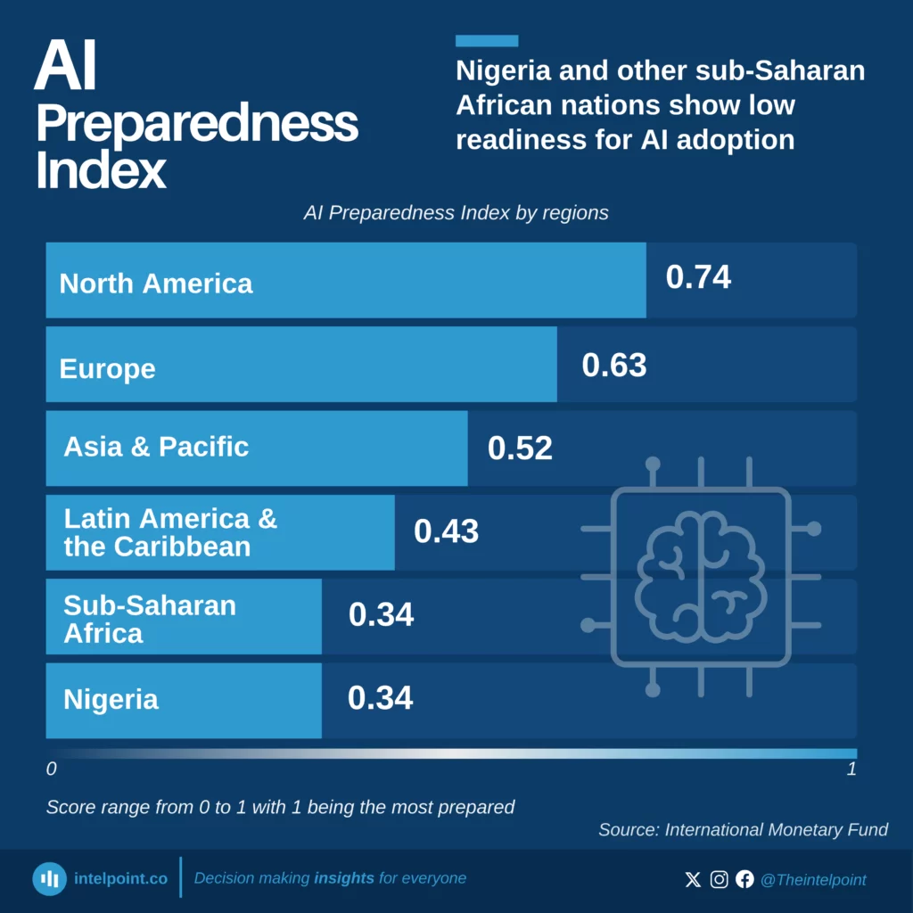 Nigeria and other sub-Saharan African nations show low readiness for AI ...