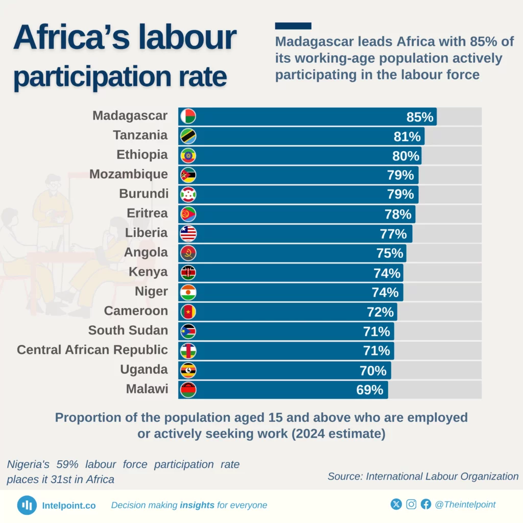 Madagascar leads Africa with 85% of its working-age population actively ...