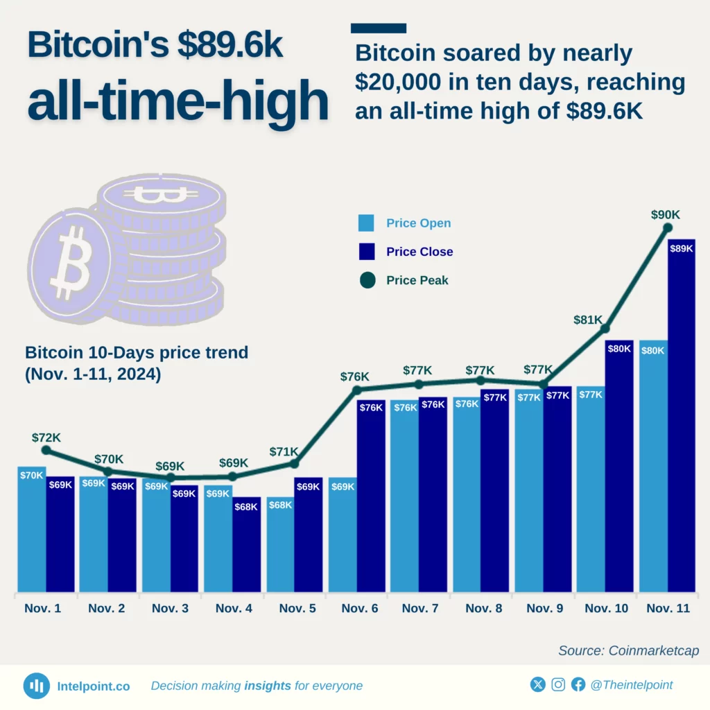 Bitcoin soared by nearly $20,000 in ten days, reaching an all-time high ...