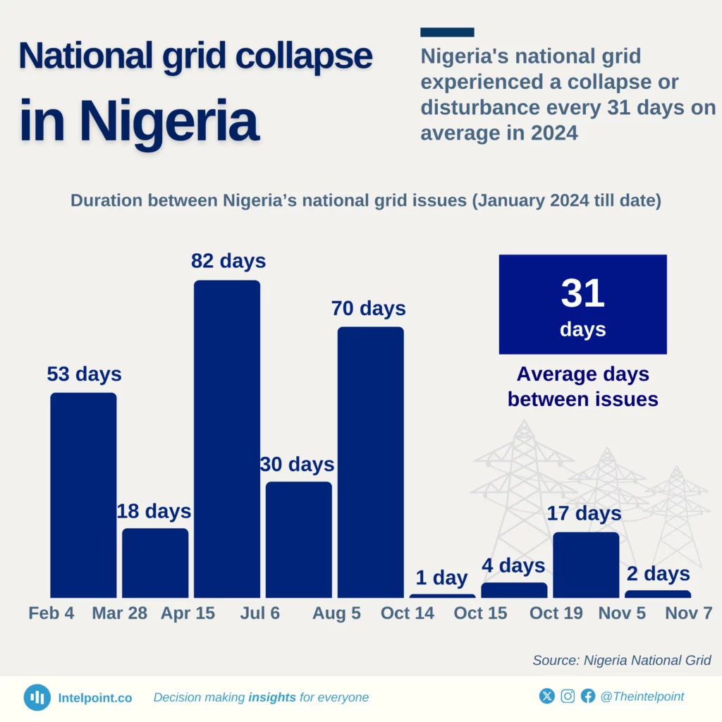 Nigeria's national grid experienced a collapse or disturbance every 31 days on average in 2024 ...
