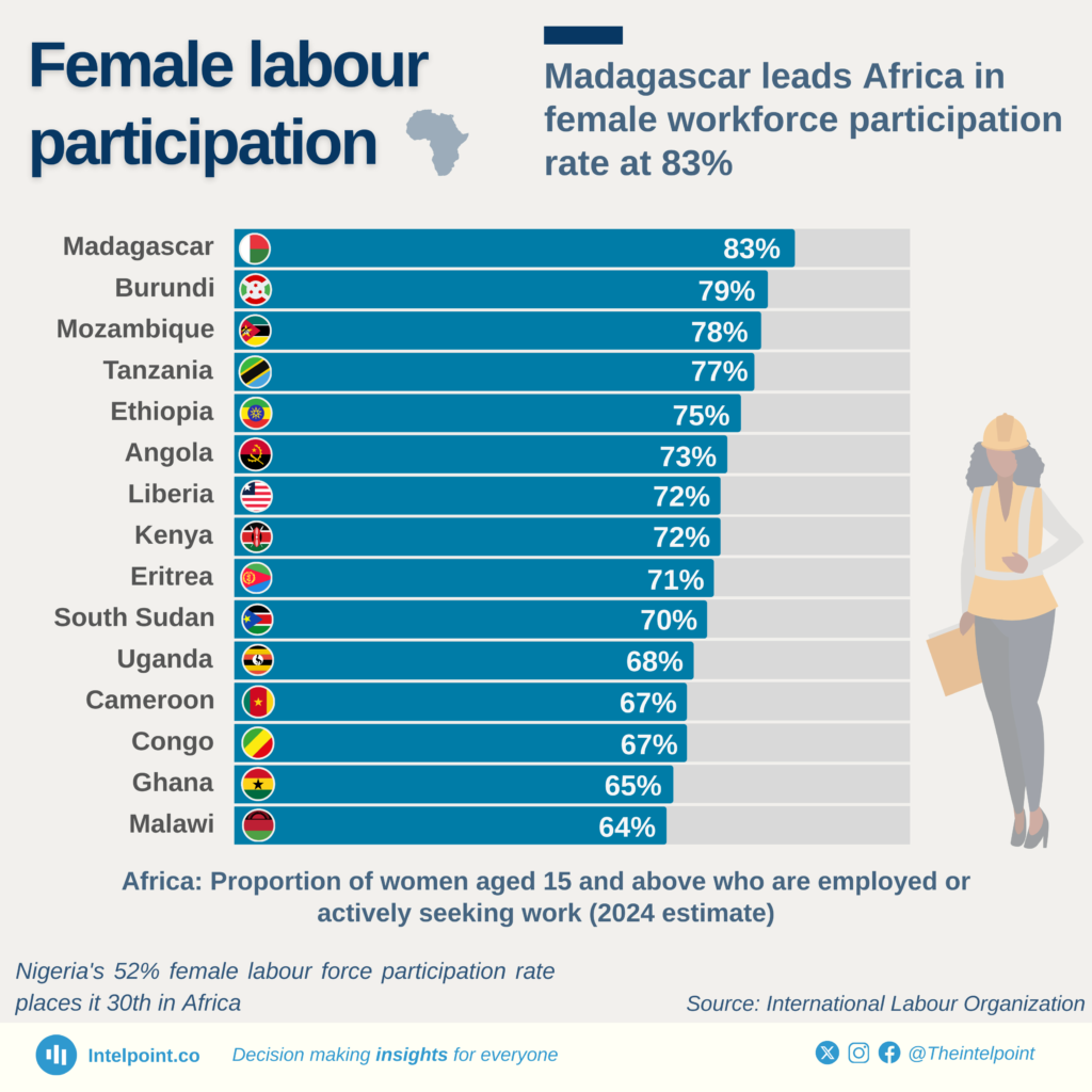 Madagascar leads Africa in female workforce participation rate at 83% ...