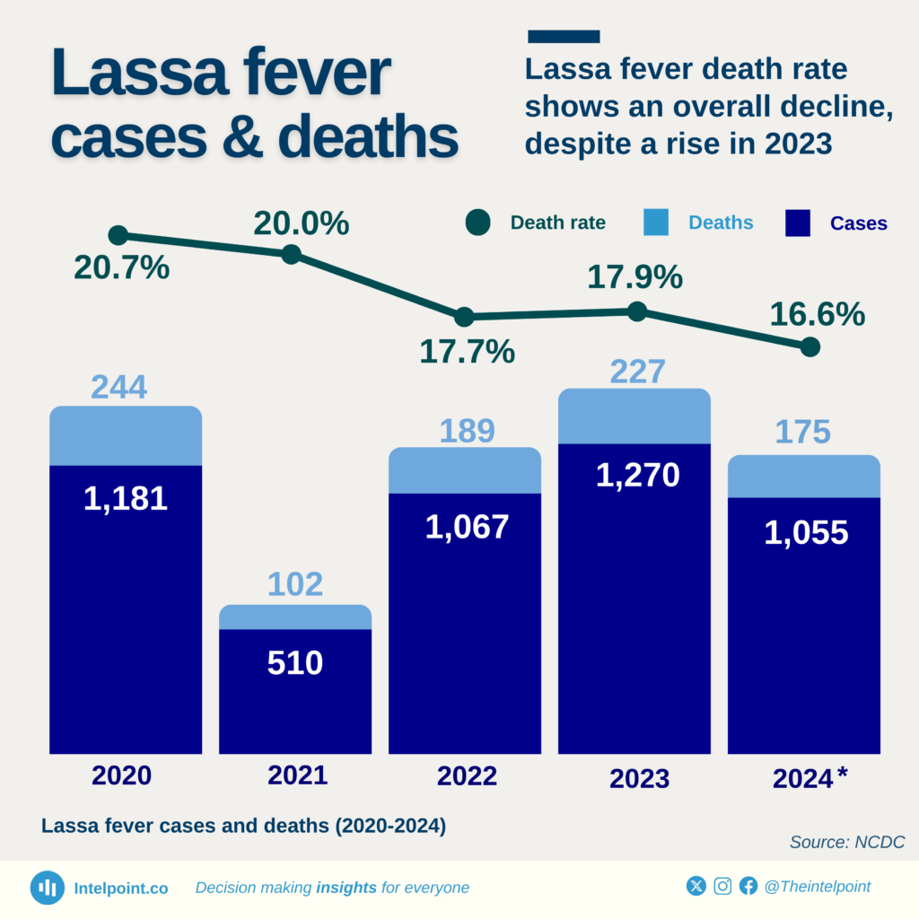 Lassa fever death rate shows an overall decline, despite a rise in 2023 ...