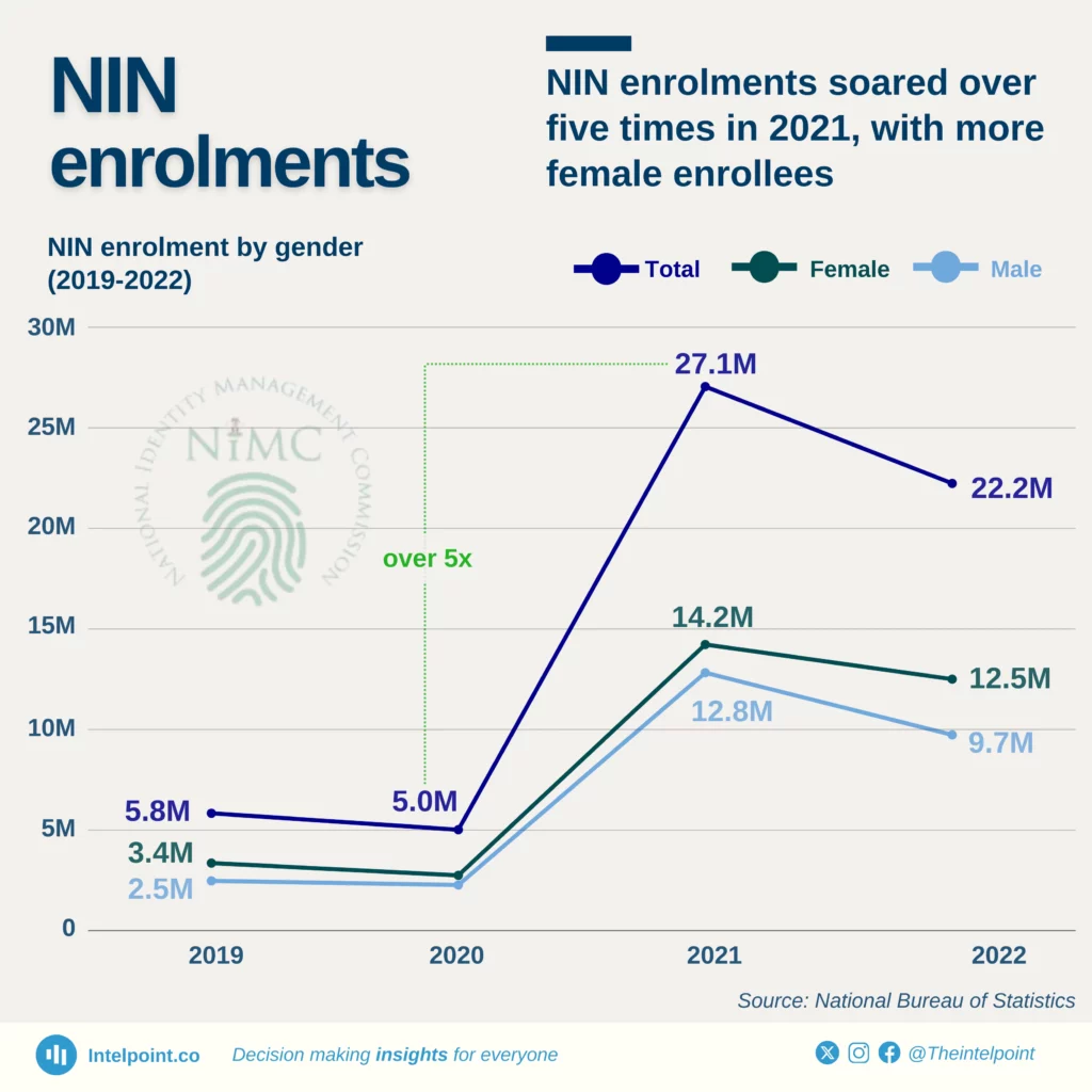 NIN enrolments soared over five times in 2021, with more female ...