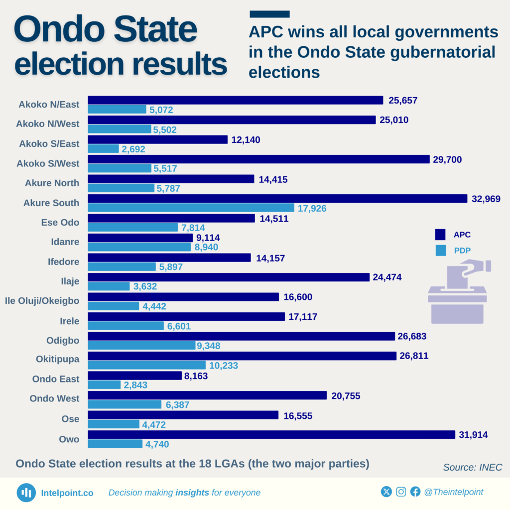 APC wins all local governments in the Ondo State gubernatorial ...