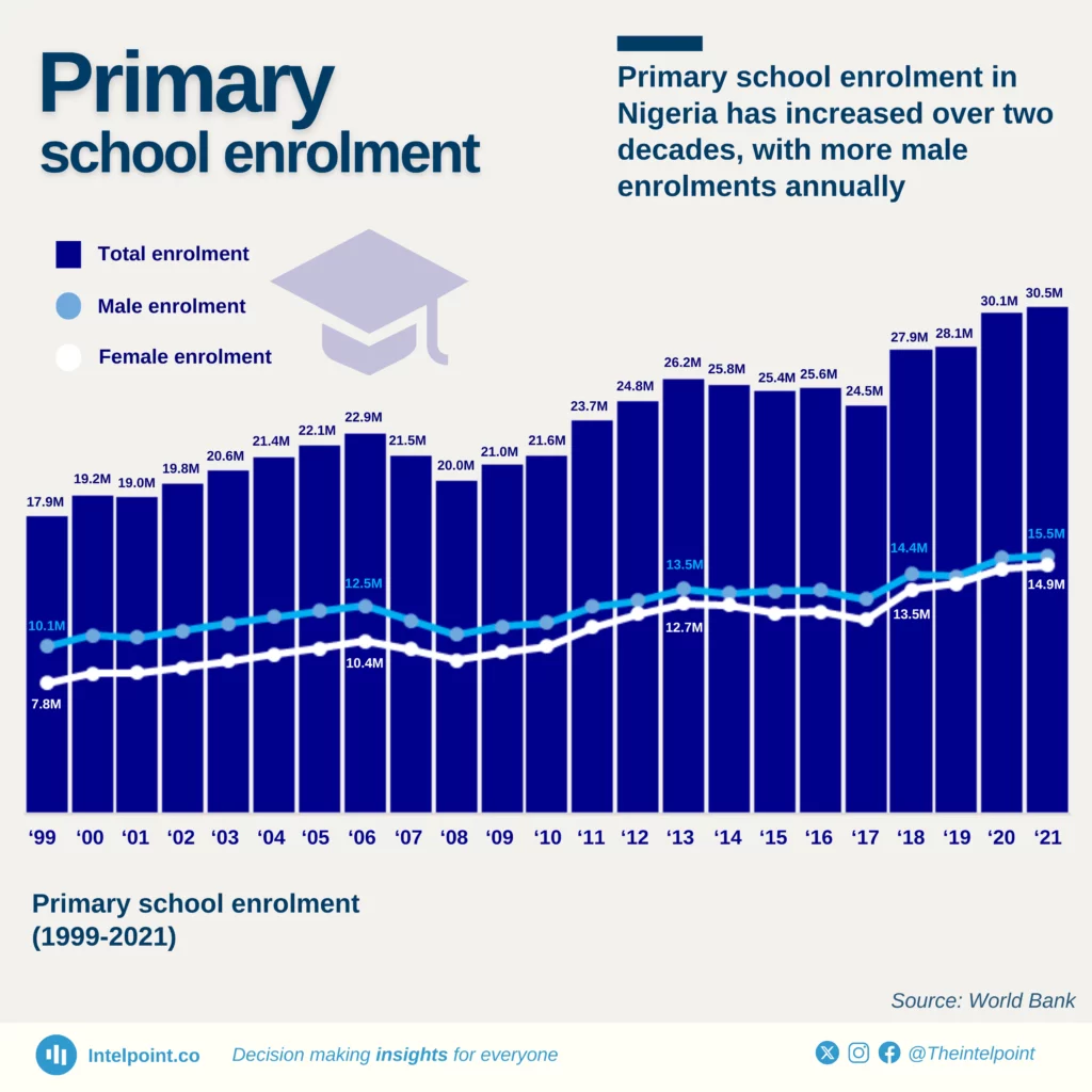 Primary school enrolment in Nigeria has increased over two decades, with more male enrolments ...
