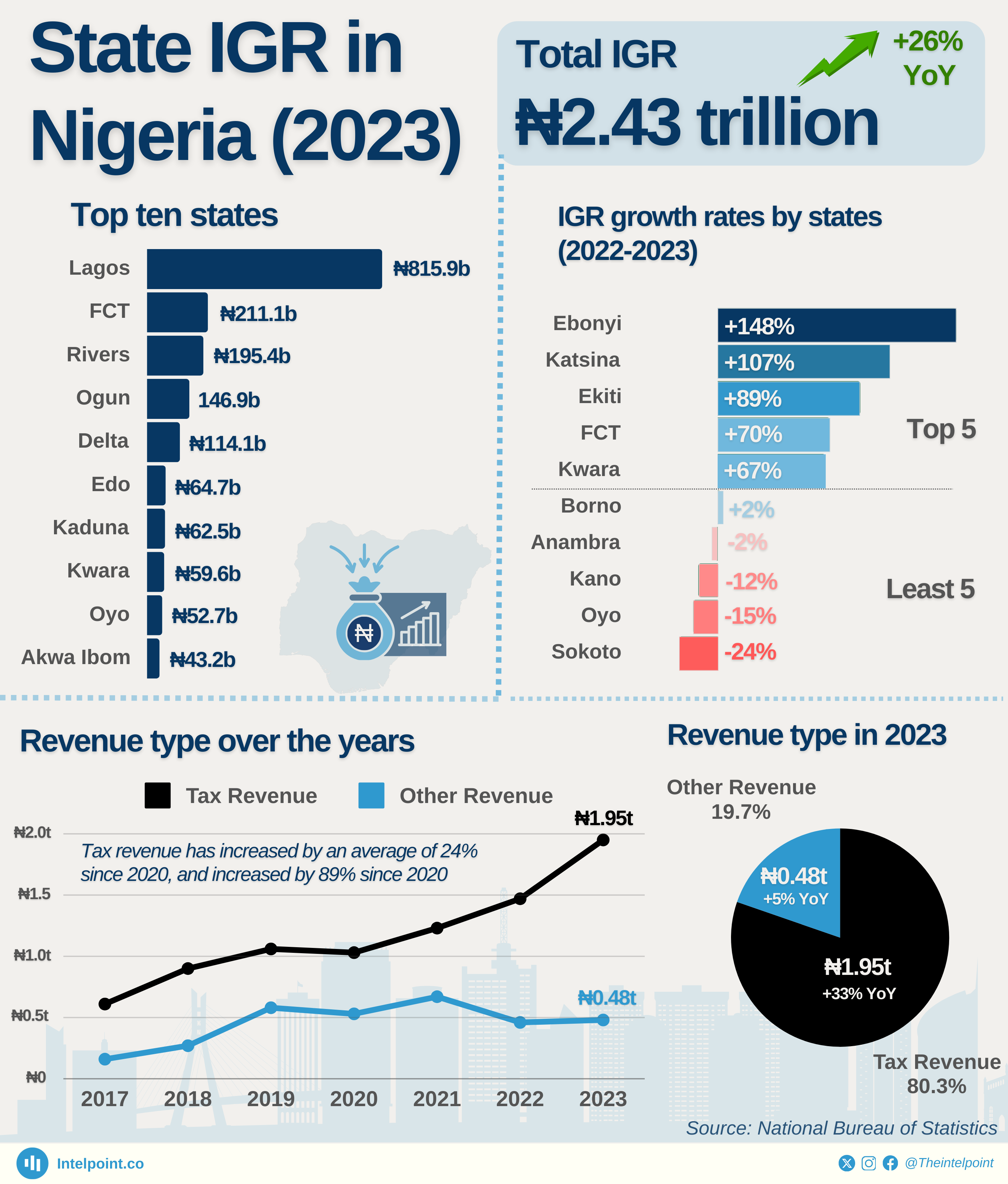 Nigeria's IGR hits ₦2.43 trillion in 2023, driven by a surge in tax ...