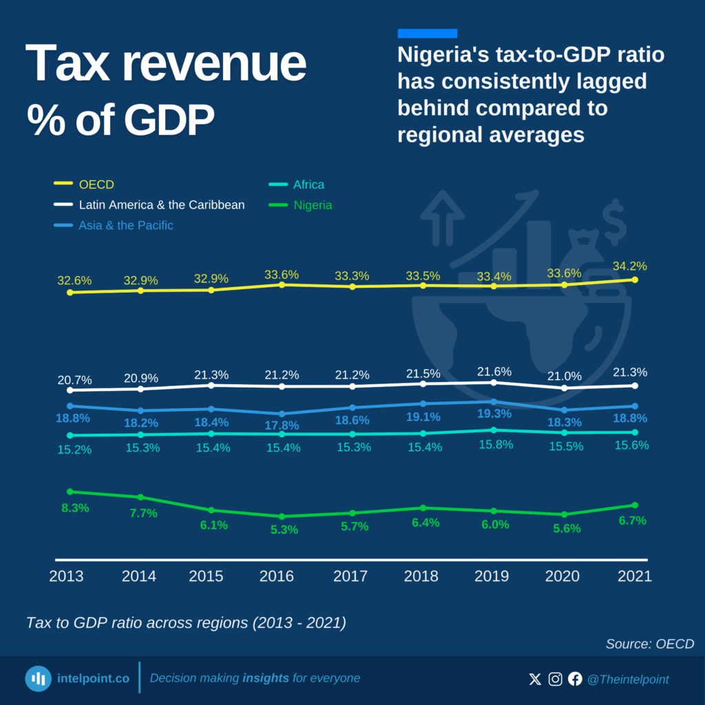 Nigeria's tax-to-GDP ratio has consistently lagged behind compared to ...
