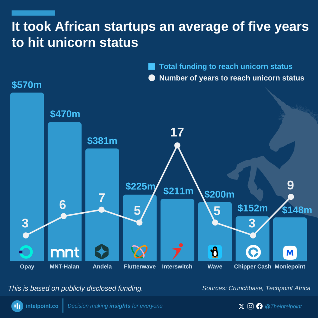 It took African startups an average of five years to hit unicorn status ...