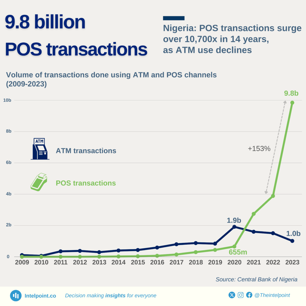 Nigeria: POS transactions surge over 10,700x in 14 years, as ATM use ...