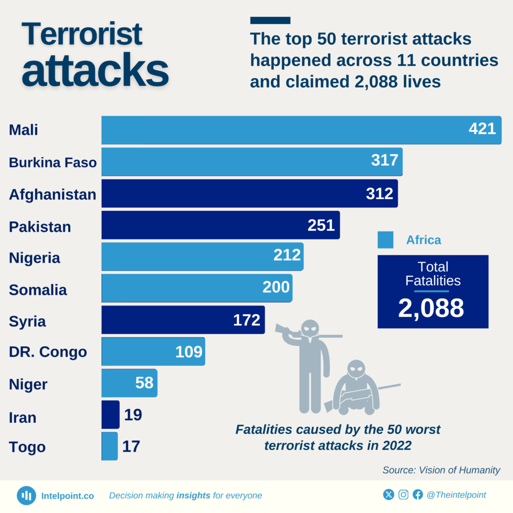 The top 50 terrorist attacks happened across 11 countries and claimed ...