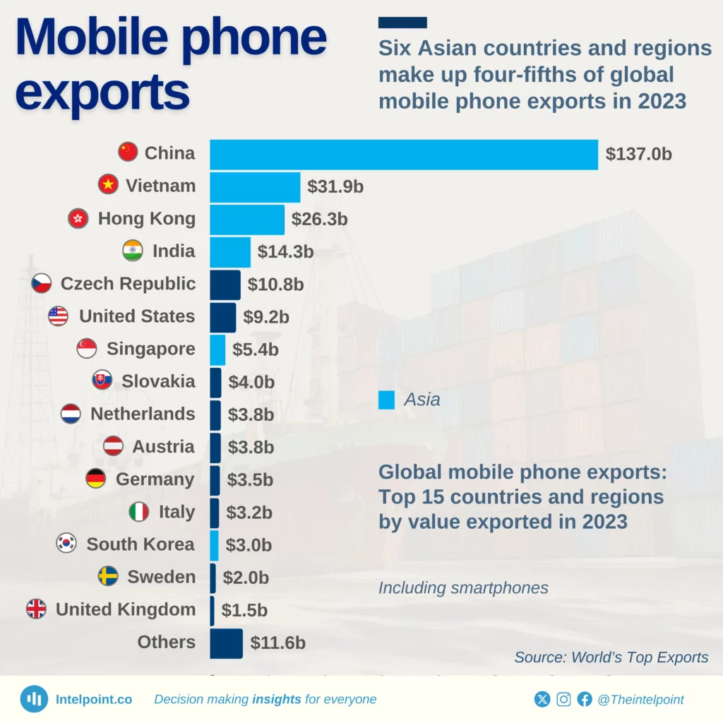 Six Asian countries and regions make up four-fifths of global mobile ...