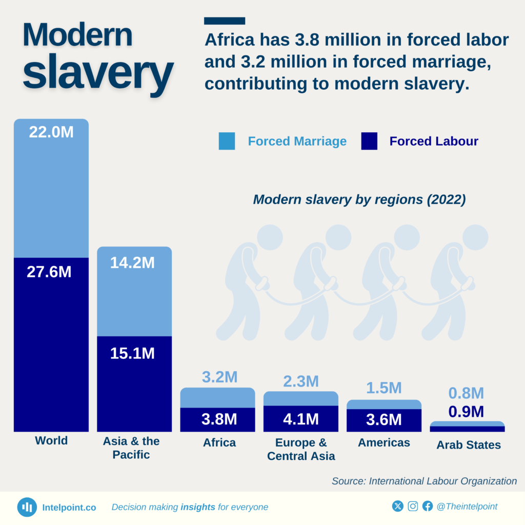 Africa has 3.8 million in forced labor and 3.2 million in forced marriage, contributing to ...