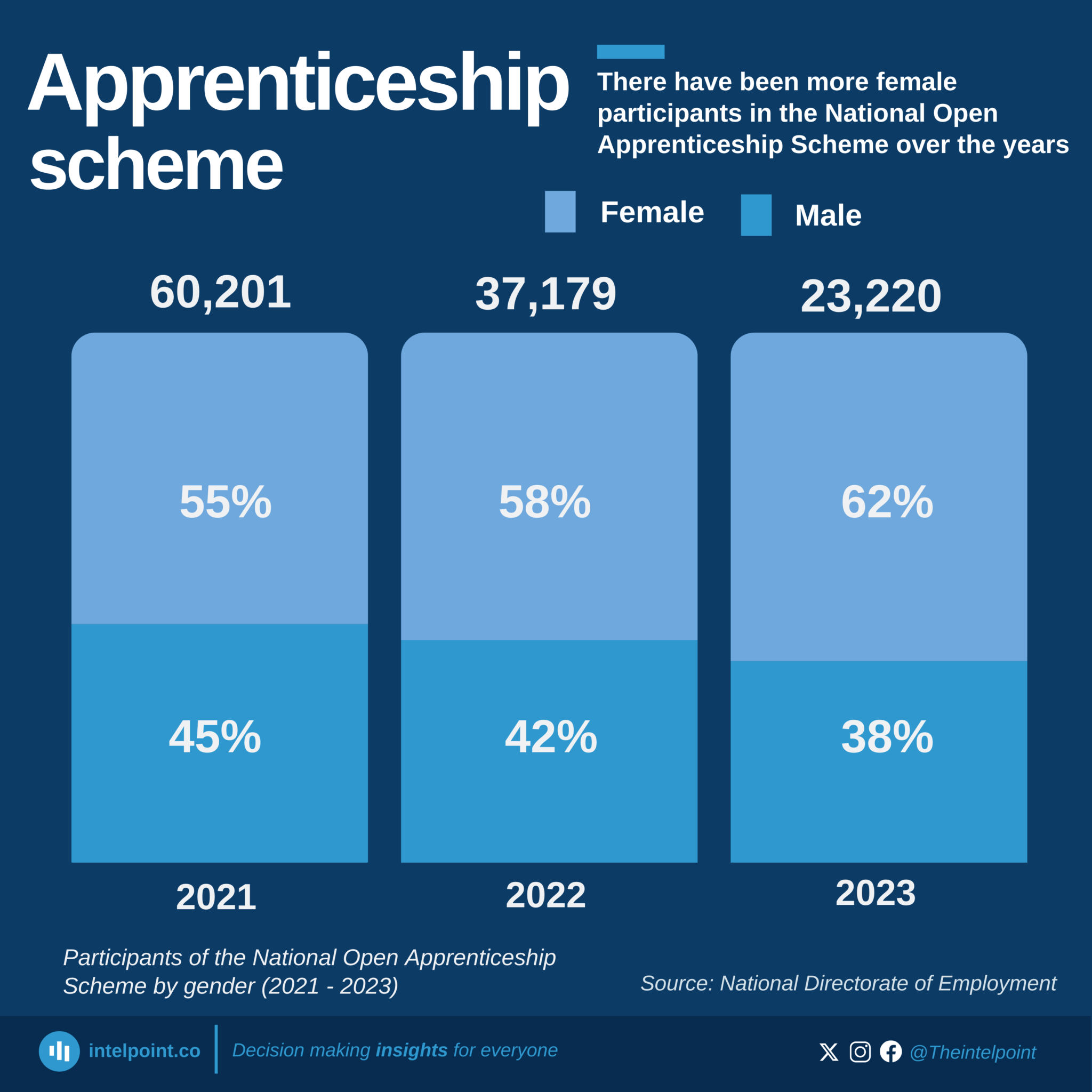 Participation in the National Open Apprenticeship Scheme has dropped ...