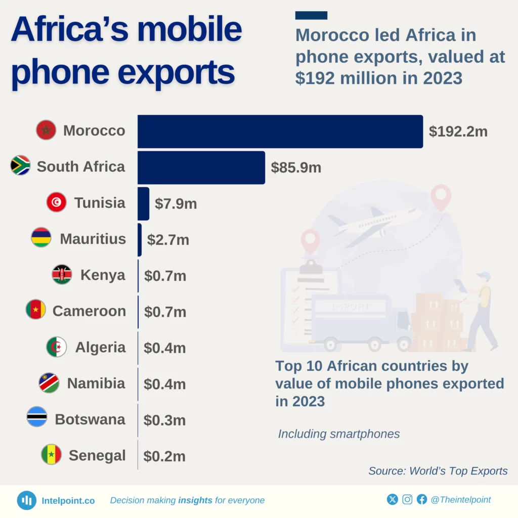 Morocco led Africa in phone exports, valued at $192 million in 2023 ...