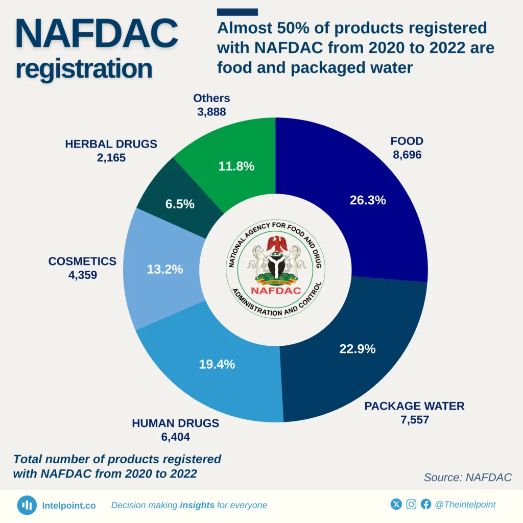 Almost 50% of products registered with NAFDAC from 2020 to 2022 are ...