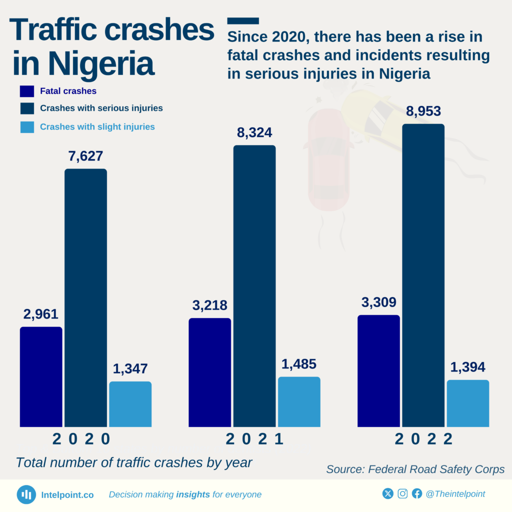 Since 2020, there has been a rise in fatal crashes and incidents resulting in serious injuries ...